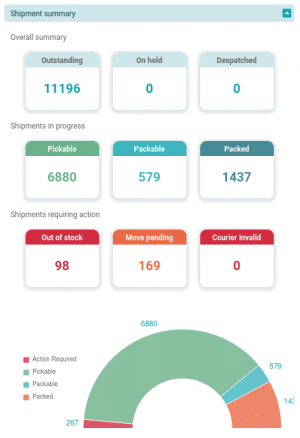 Warehouse Dashboards and Reports - OrderFlow WMS